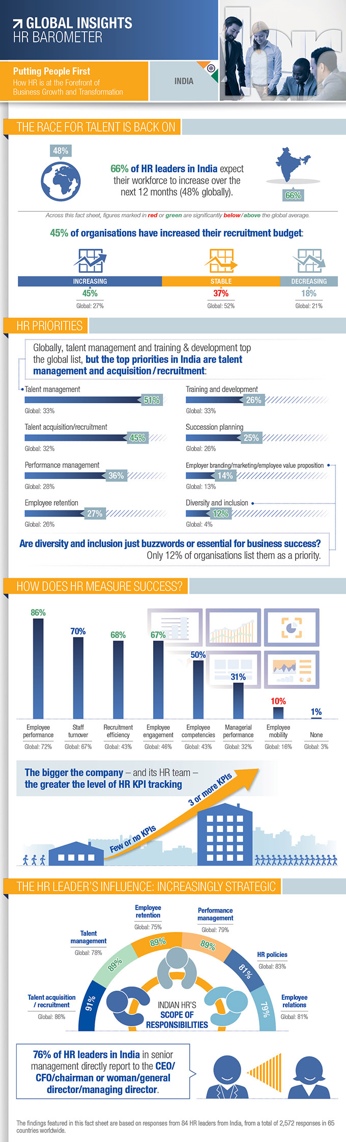 HR Barometer 2015 Infographic - India